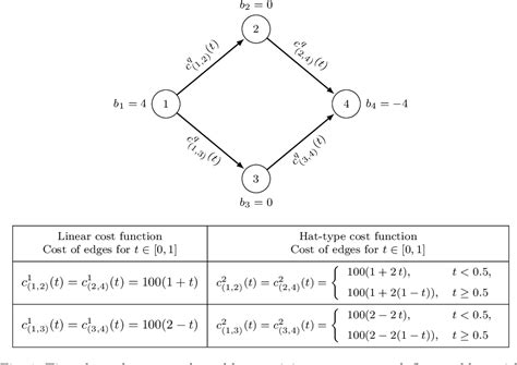 Figure 1 From A New Perspective On Dynamic Network Flow Problems Via