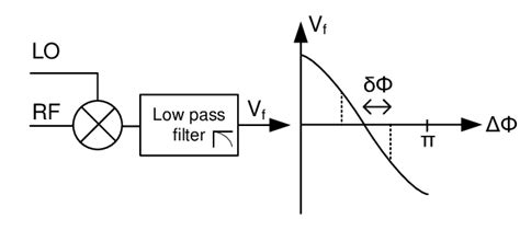 Principal Of Phase Shift Detection Download Scientific Diagram