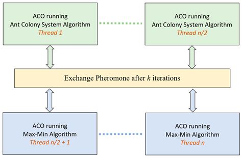 Hybrid Parallel Ant Colony Optimization For Application To Quantum Computing To Solve Large