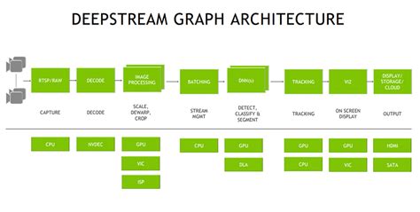 Explore The Gstreamer Pipeline With Opencv Jetson Nano Nvidia Developer Forums