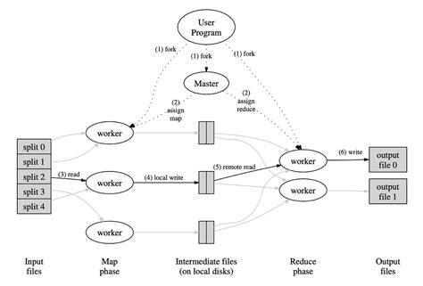 Mapreduce Simplified Data Processing On Large Clusters By Sheetal