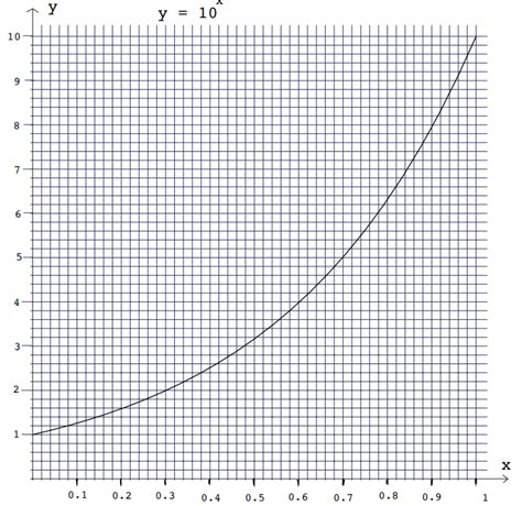 Solved For This Question Use The Graph At The End Of The Chegg