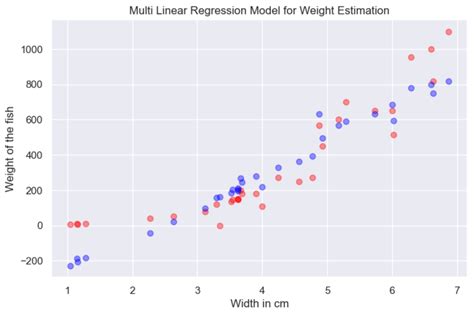 GitHub Dandrea Multivariable Regression Fish Weights