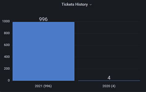 Data From Csv In To Bar Charts Graphite Grafana Labs Community Forums