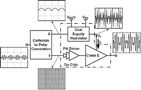 Top Level Topology Of The Class G Modulated Class E Pa Note The Input