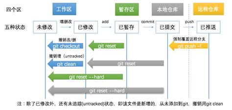 最全的git命令（详细）和对常见git操作流程讲解 Csdn博客