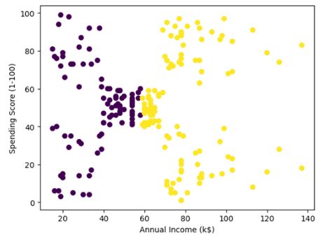 K Means Clustering In Python Visualization And Implementation
