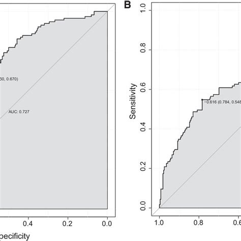 A Roc Curve Of 7 Predictors B Roc Curve Of 6 Predictors Download