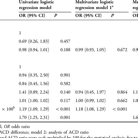 Univariate And Multivariate Logistic Regression Models Download