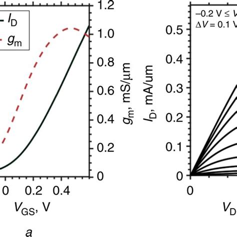 Rf Characterisation Of The Vertical Nanowire Mosfet With 180 Nanowires Download Scientific