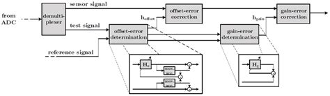 Block Diagram Of The Digital Part Of The Sensor Interface With On Line Download Scientific