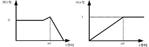 3 Noise Transfer Function Download Scientific Diagram