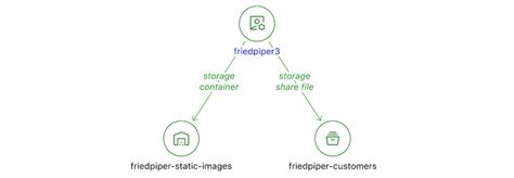 Visualizing Azure With Relationship Graphs Steampipe Blog