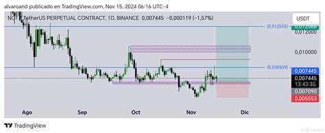 Algorithmic Outlook For Long Positions On Not Usdt Updated Alvaroand On Binance Square