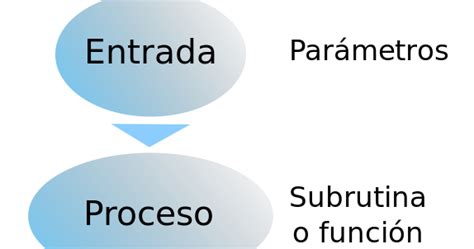 Programación Lógica Y Funcional Estilo De Programación