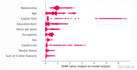 Shap 机器学习模型可解释性工具 Csdn博客