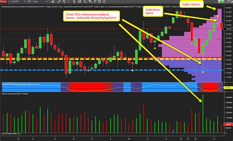 A Great Vpa Volume Price Analysis Lesson On The Aud Jpy Anna Coulling