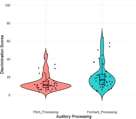 Roles Of Domain‐general Auditory Processing In Second Language Speech