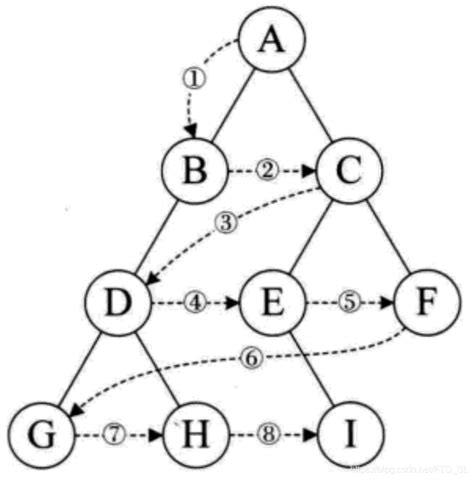 数据结构与算法 二叉树遍历数据结构遍历原则 Csdn博客 数据结构与算法 二叉树遍历数据结构遍历原则 Csdn博客