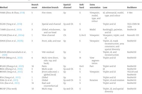 Table 1 From Multi Attention Based Soft Partition Network For Vehicle Re Identification