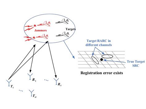 Sensors Free Full Text Cooperative Anti Deception Jamming In A Distributed Multiple Radar