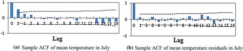 A B Sample Autocorrelation Function Of Mean Temperature And Ar 1 Download Scientific Diagram