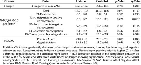 Summary Of State Dependent Measures Download Scientific Diagram