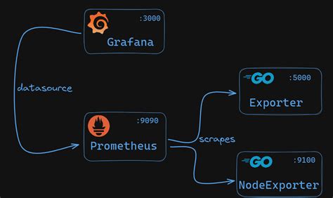 Monitoring Stack Template Grafana Prometheus Go Devpost