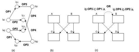 figure a 4 illustration of the creating relational slot user s download scientific diagram
