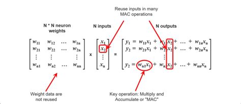 Figure A Schematic View Of Neural Network Computations Elements Of Download Scientific Diagram