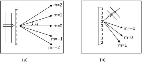 Reflective Diffraction Grating