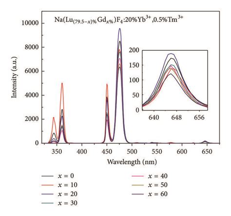 The Upconversion Luminescence Emission Properties A Relationships Download Scientific