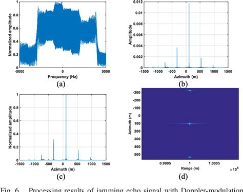 figure 6 from the imaging characteristics of doppler modulation jamming against hrws simo sar