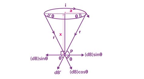 Magnetic Field Intensity In A Circular Current Carrying Loop Byjus