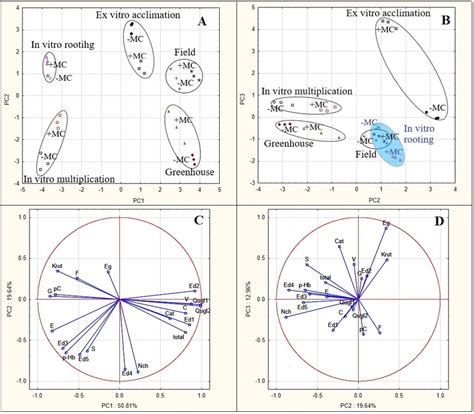 Pca Score Plots Of Pc1 Versus Pc2 A And Pc2 Versus Pc3 B From Pca