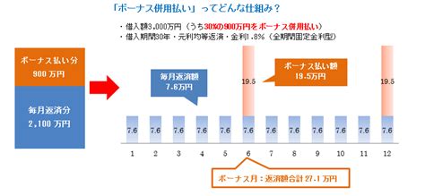 ボーナス併用払いとは なるナビ 暮らしから美容まで 「なるほど納得」をナビゲート