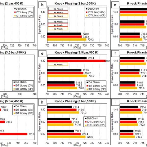 Knock Phasing Angle Cako For Hcci Cases Using Dc Black And Download Scientific Diagram