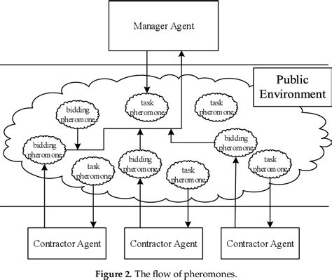 Figure 2 From Task Assignment Of The Improved Contract Net Protocol Under A Multi Agent System