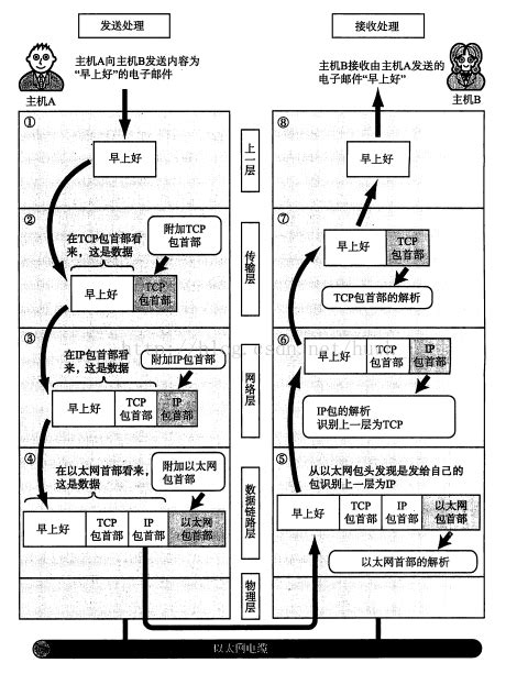 《图解tcpip》（一）之tcpip基础tpc打包的解包的过程 Csdn博客