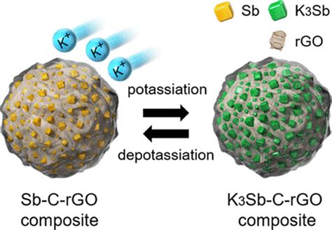石墨烯片一锅法形成锑碳微球：钾离子的存储特性和放电机理 Acs Applied Materials And Interfaces X Mol