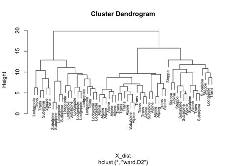 Multivariate Distances And Cluster Analysis