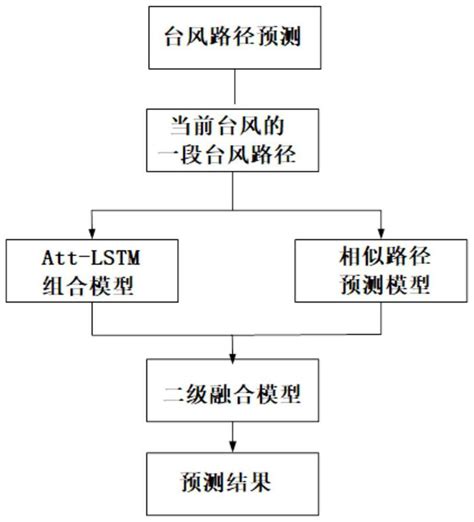 Method And Device For Quickly Predicting Typhoon Path Based On Fusion Model Eureka Patsnap