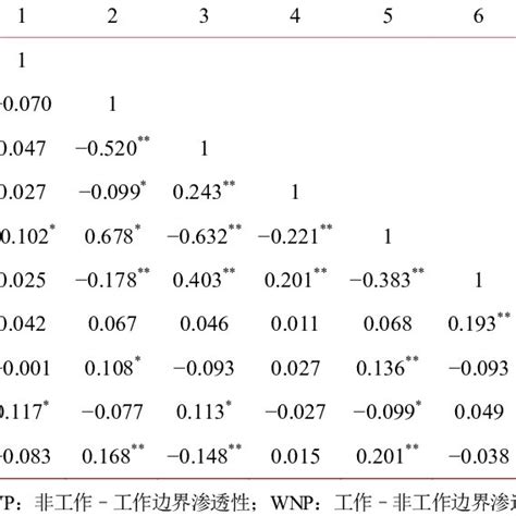 Mean Value Standard Deviation And Correlation Coefficient Of Variables Download Scientific