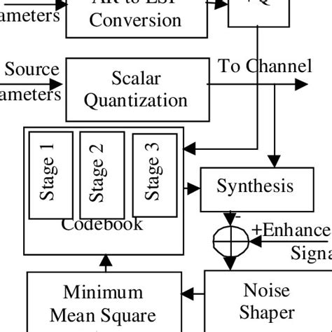 Block Diagram For Basic Structure Of Vector Quantizer At Each Level Of