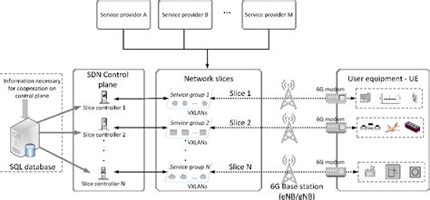 Figure 1 From Dynamic Qos Management For A Flexible 5g6g Network Core