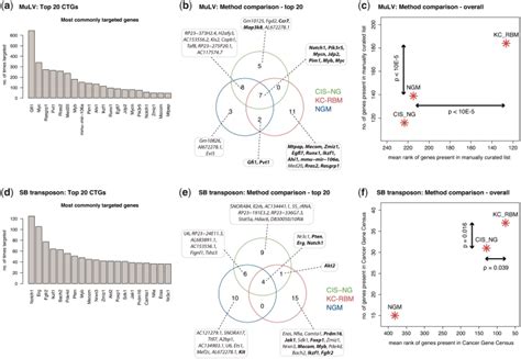 Comparison Between Genes Identified By Ctg Mapping And By Cis Mapping Download Scientific