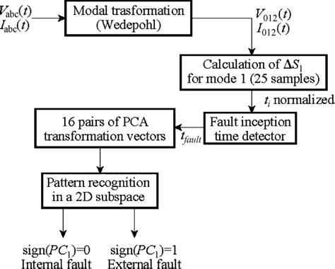 Algorithm Diagram Blocks Download Scientific Diagram