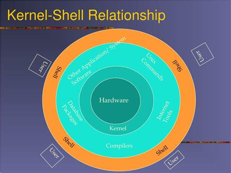Ppt Introduction To Unix Powerpoint Presentation Free Download Id