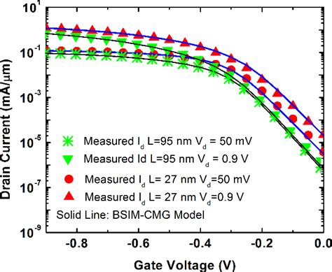 Figure 1 From Modeling Sige Finfets With Thin Fin And Current Dependent
