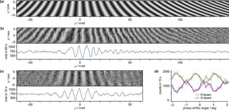 Theoretical A And Observed B Interference Patterns Generated During Download Scientific